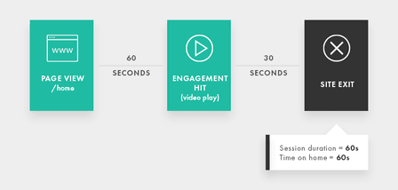 The truth about KPIs: What is a good session duration?